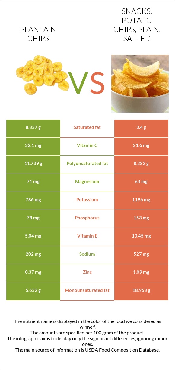 Plantain chips vs. Snacks, potato chips, plain, salted — In-Depth ... Plantain chips vs. Snacks, potato chips, plain, salted — In-Depth ...