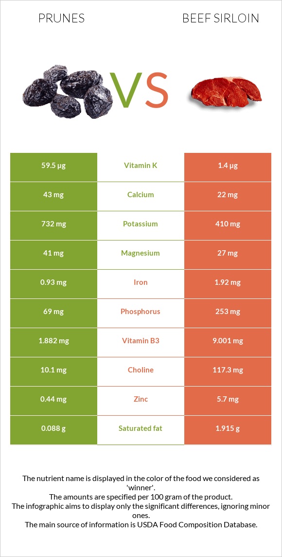 Prunes vs. Beef sirloin — In-Depth Nutrition Comparison