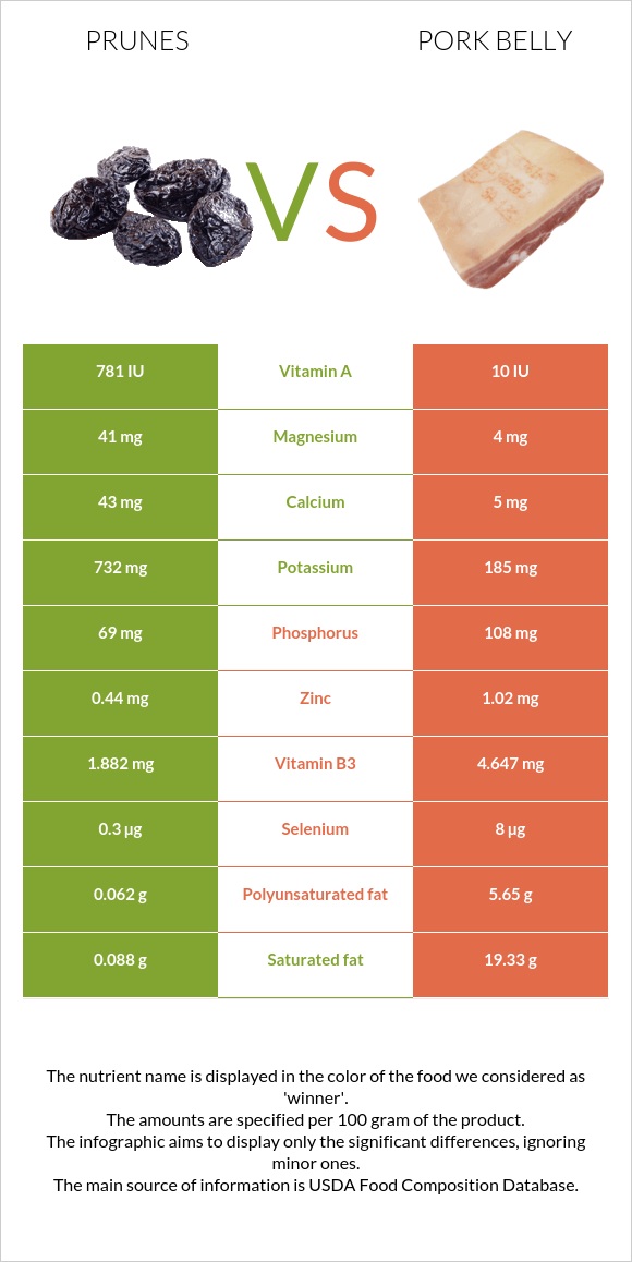 Prunes vs. Pork belly — In-Depth Nutrition Comparison