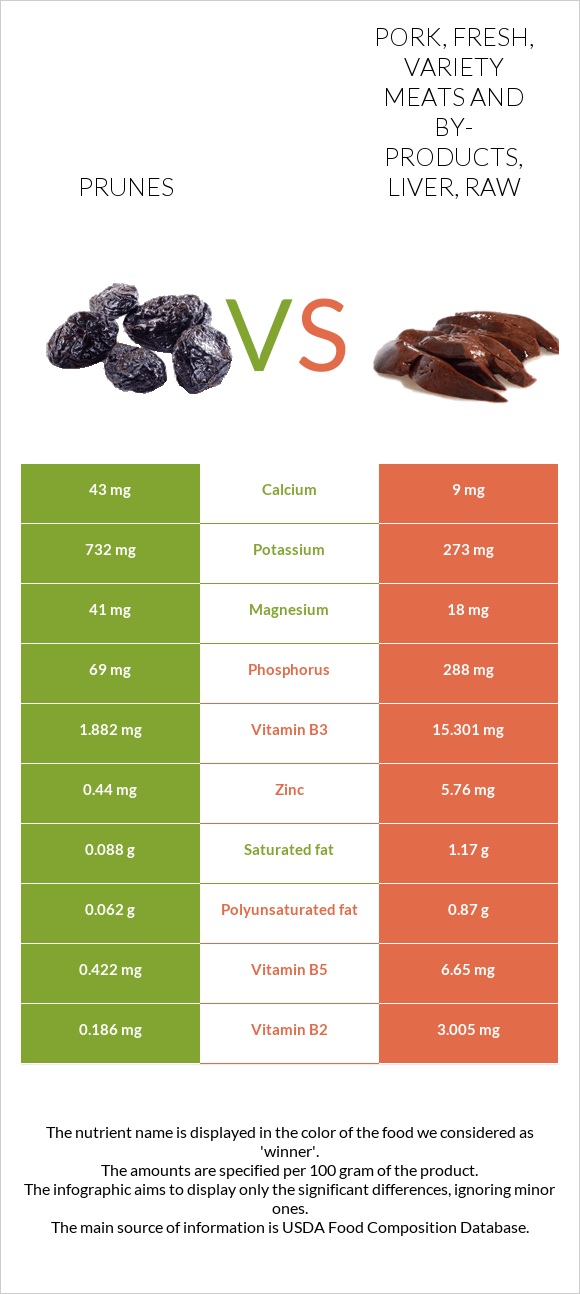 Prunes vs. Pork, fresh, variety meats and by-products, liver, raw — In ...