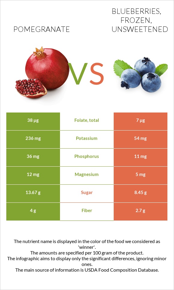 Pomegranate vs. Blueberries, frozen, unsweetened — In-Depth Nutrition ...