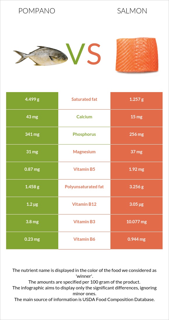 Pompano vs. Salmon — In-Depth Nutrition Comparison