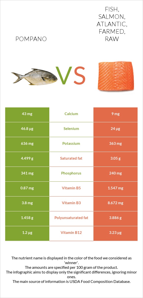 Pompano vs. Fish, salmon, Atlantic, farmed, raw — In-Depth Nutrition ...