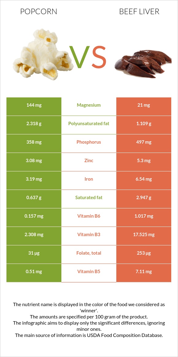 Popcorn vs. Beef Liver — In-Depth Nutrition Comparison