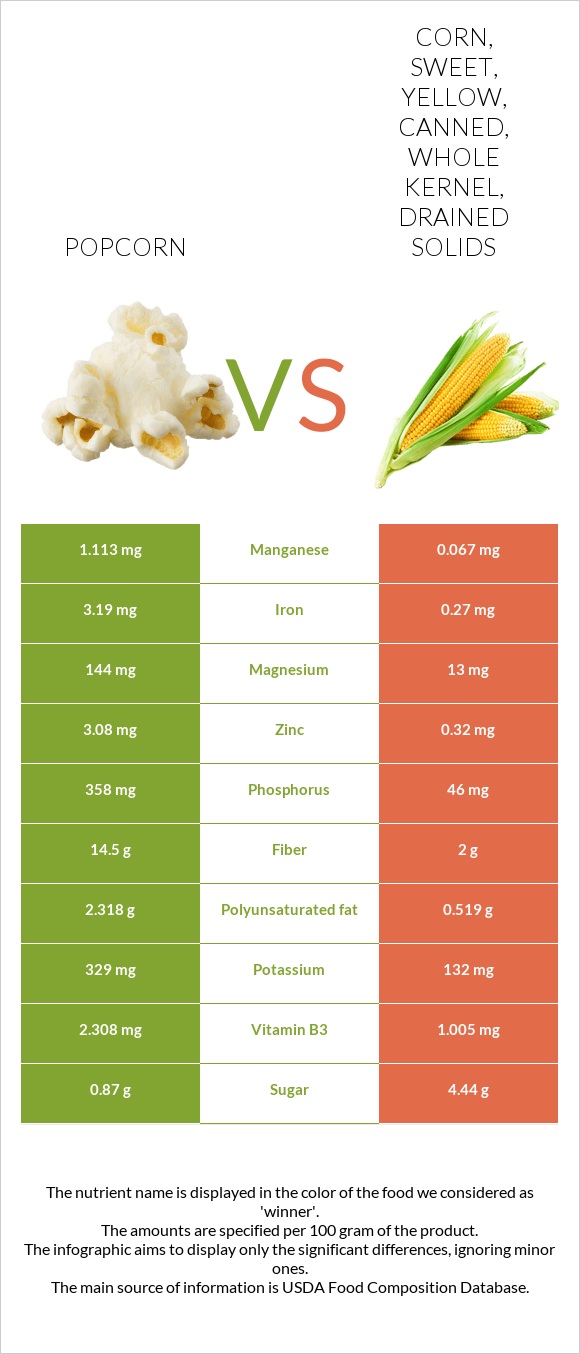 Popcorn vs. Corn, sweet, yellow, canned, whole kernel, drained solids ...
