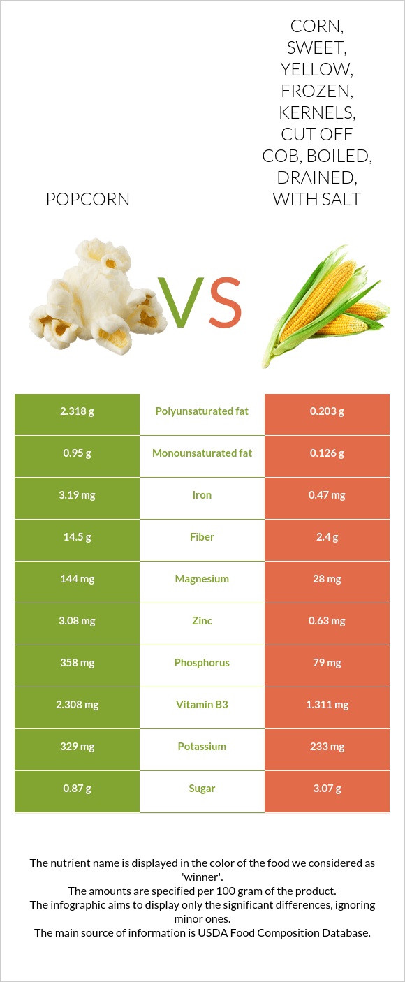 Popcorn vs. Corn, sweet, yellow, frozen, kernels, cut off cob, boiled ...