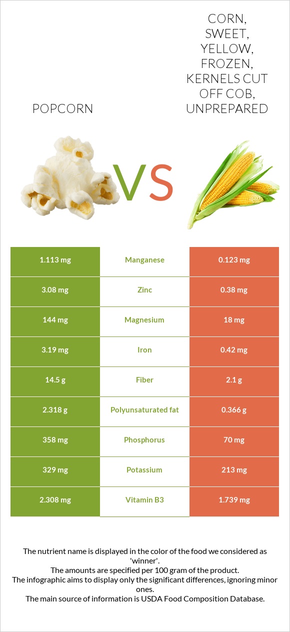 Popcorn vs. Corn, sweet, yellow, frozen, kernels cut off cob ...