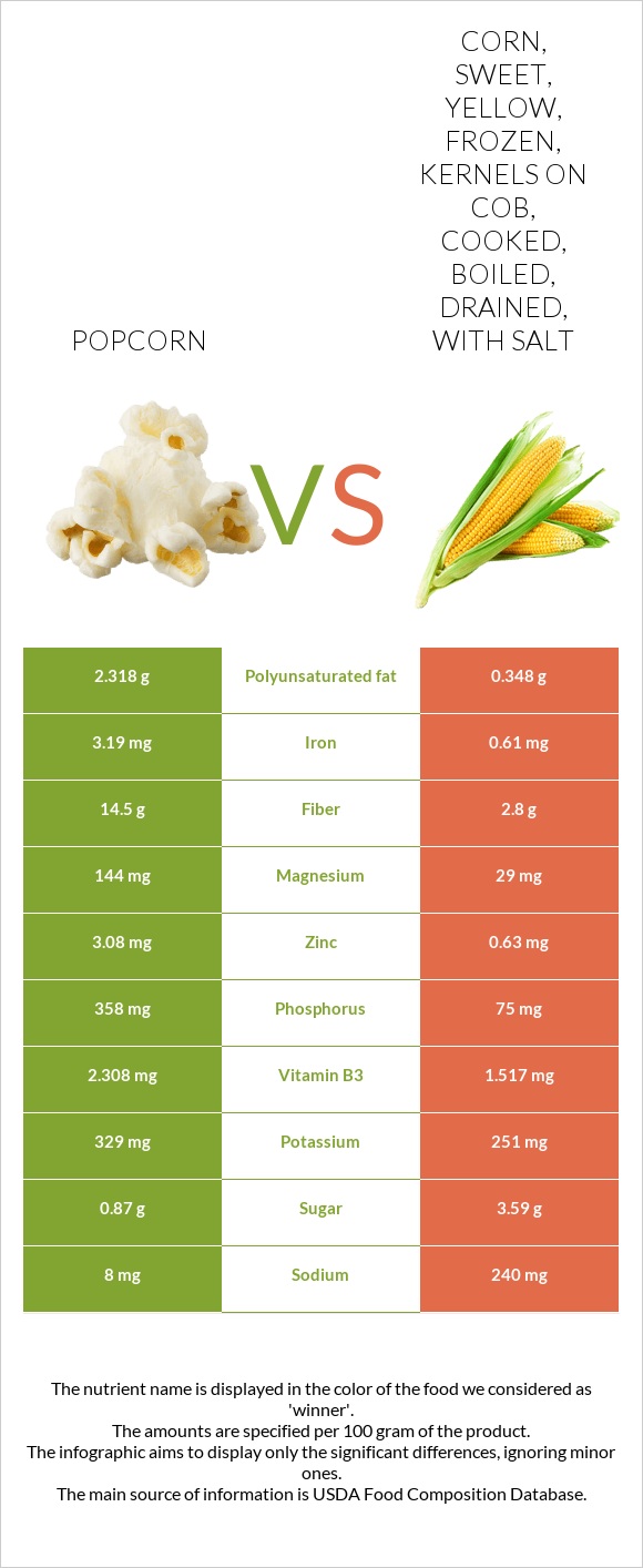 Popcorn vs. Corn, sweet, yellow, frozen, kernels on cob, cooked, boiled ...