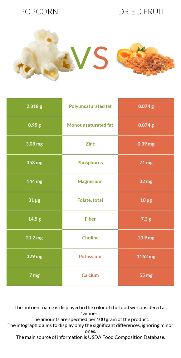 Popcorn vs. Dried fruit — In-Depth Nutrition Comparison