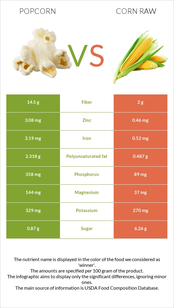Popcorn vs. Corn raw — In-Depth Nutrition Comparison