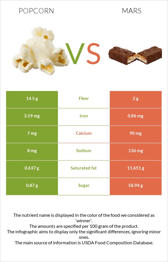 Popcorn vs. Mars — In-Depth Nutrition Comparison