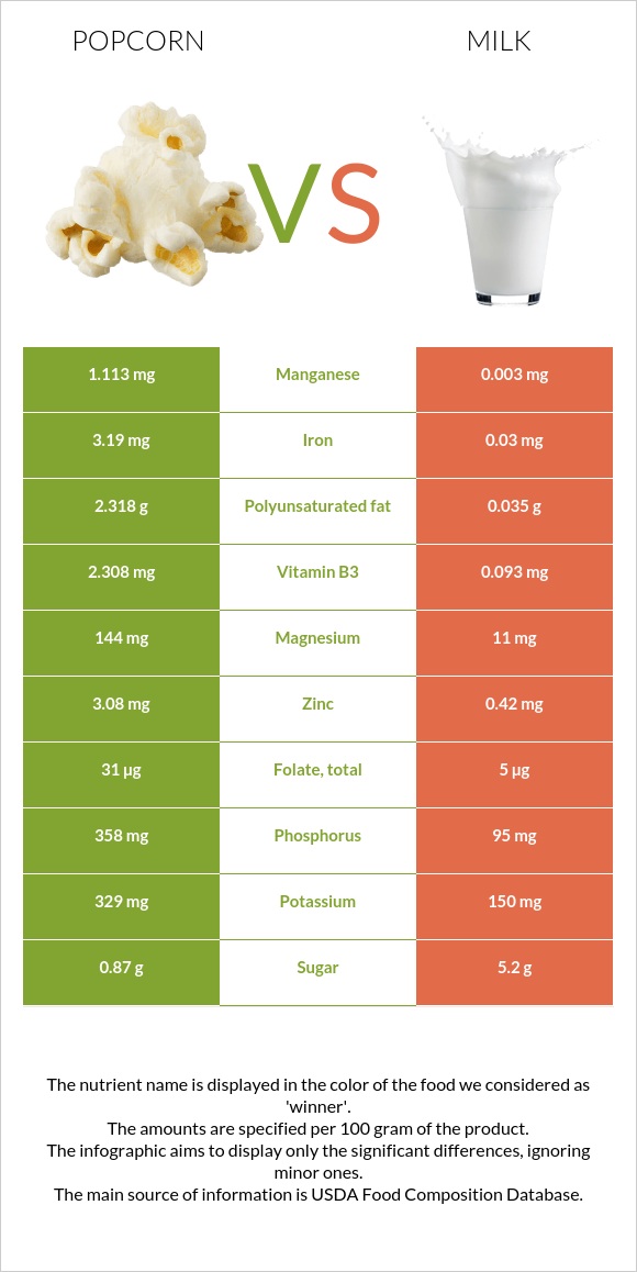 Popcorn vs. Milk — In-Depth Nutrition Comparison
