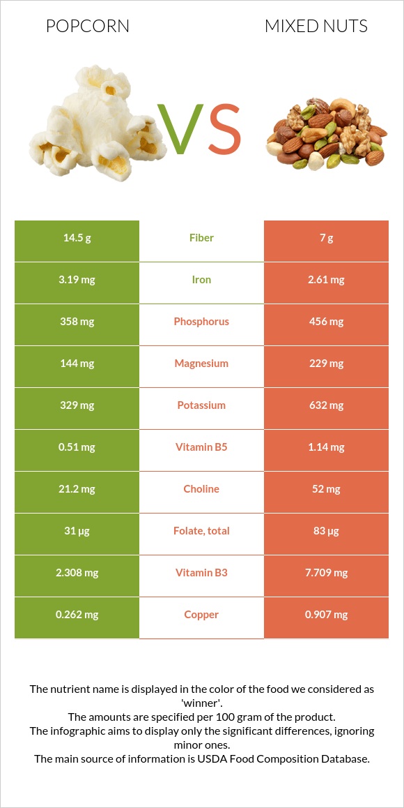 Popcorn vs. Mixed nuts — In-Depth Nutrition Comparison
