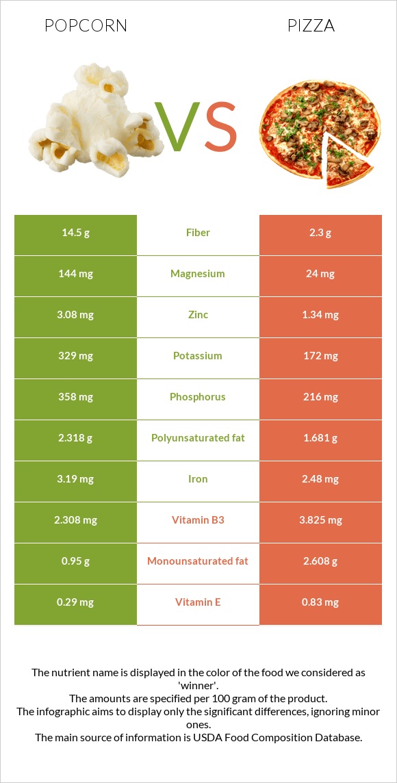 Popcorn vs. Pizza — In-Depth Nutrition Comparison