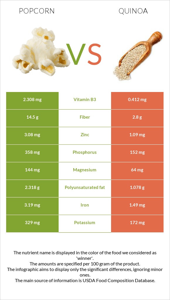 Popcorn vs. Quinoa — In-Depth Nutrition Comparison