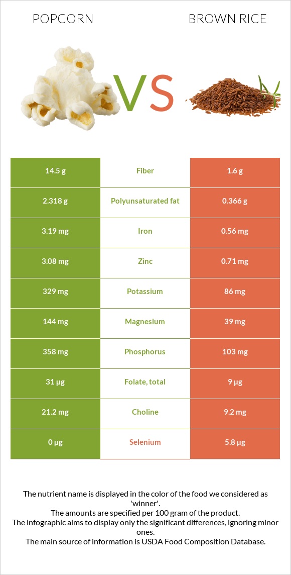 Popcorn vs. Brown rice — In-Depth Nutrition Comparison
