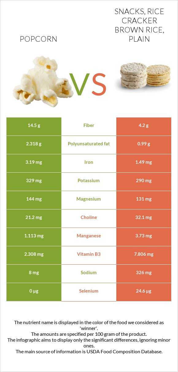 Popcorn vs. Snacks, rice cracker brown rice, plain — In-Depth Nutrition ...