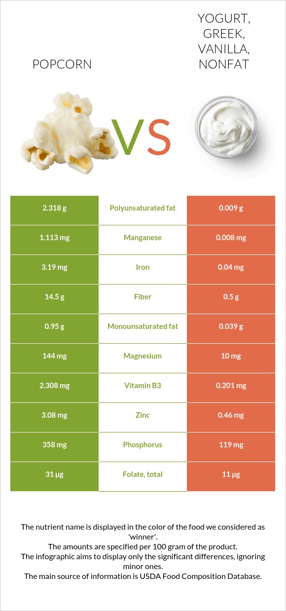 Popcorn vs. Yogurt, Greek, vanilla, nonfat — In-Depth Nutrition Comparison