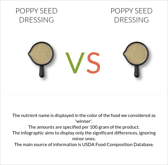 Poppy seed dressing vs. Poppy seed dressing — In-Depth Nutrition Comparison