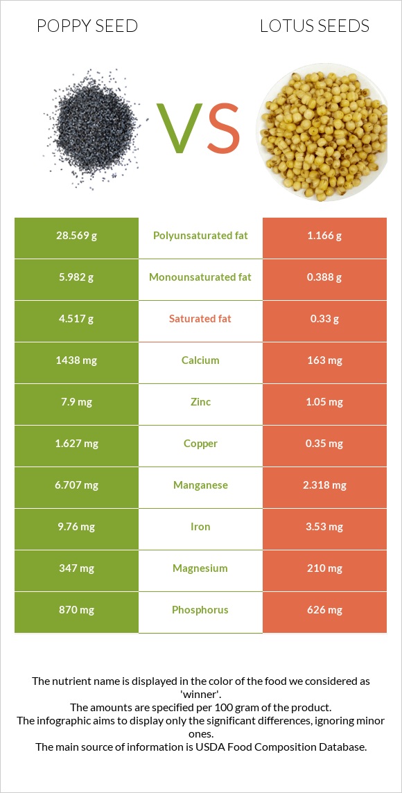 Poppy seed vs. Lotus seeds — In-Depth Nutrition Comparison