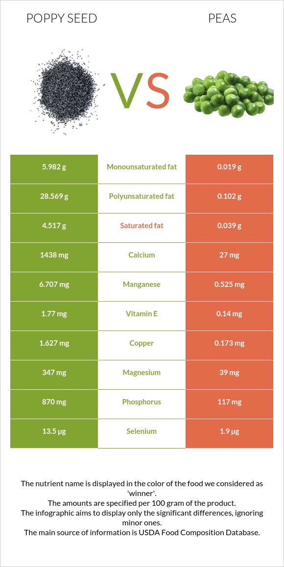 Poppy seed vs. Peas — In-Depth Nutrition Comparison