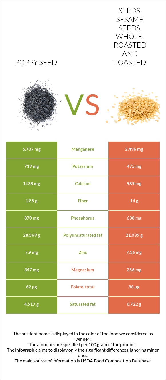 Poppy seed vs. Seeds, sesame seeds, whole, roasted and toasted — In ...