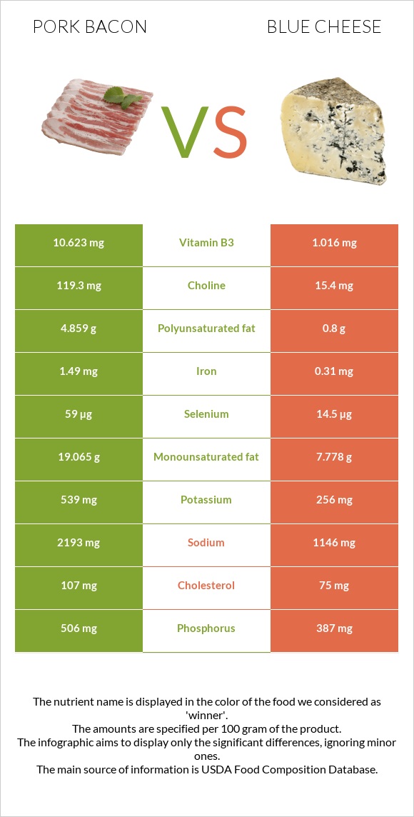 Pork bacon vs. Blue cheese — In-Depth Nutrition Comparison