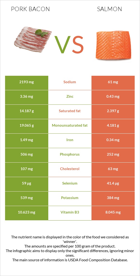 Pork bacon vs. Salmon — In-Depth Nutrition Comparison