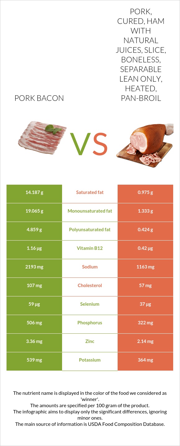 Pork bacon vs. Pork, cured, ham with natural juices, slice, boneless ...