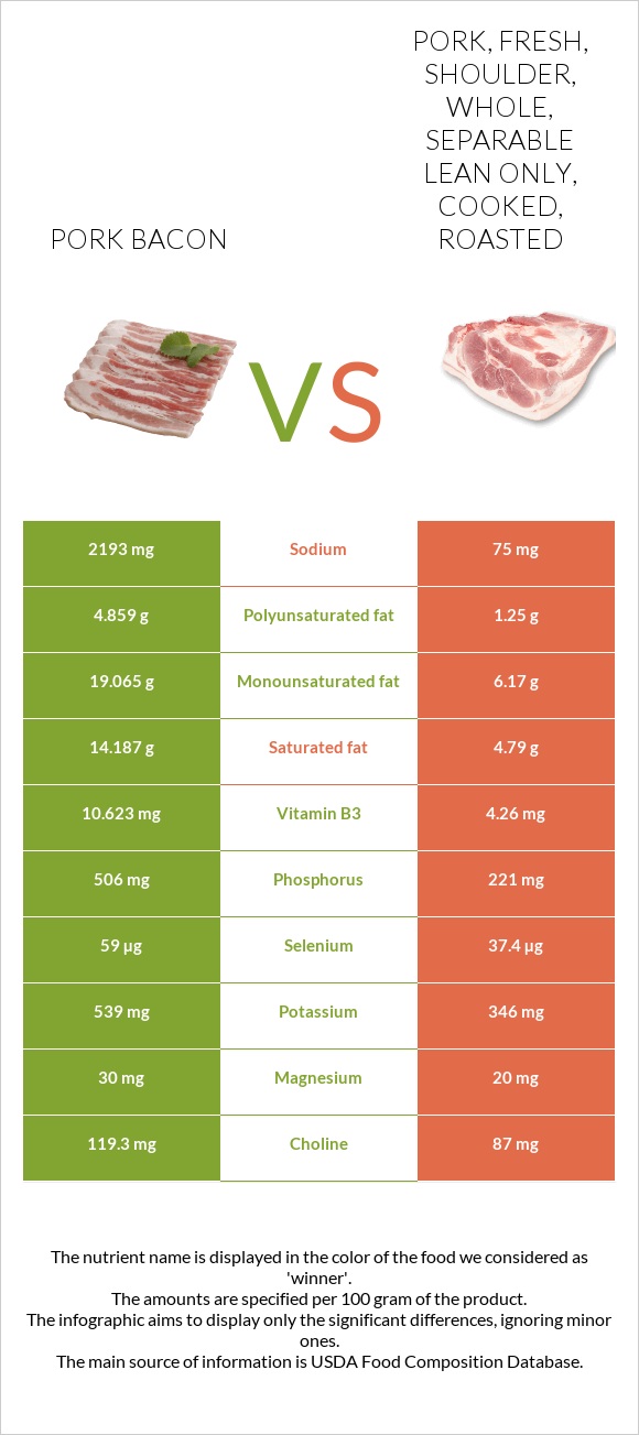Pork bacon vs. Pork, fresh, shoulder, whole, separable lean only, cooked, roasted — In-Depth ...