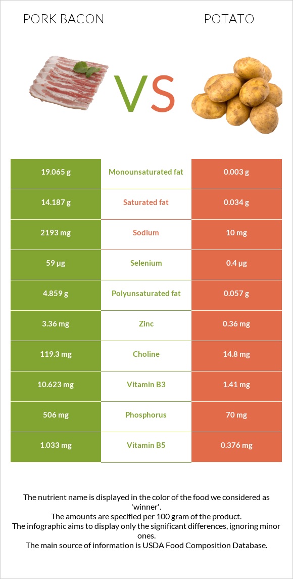 Pork bacon vs. Potato — In-Depth Nutrition Comparison
