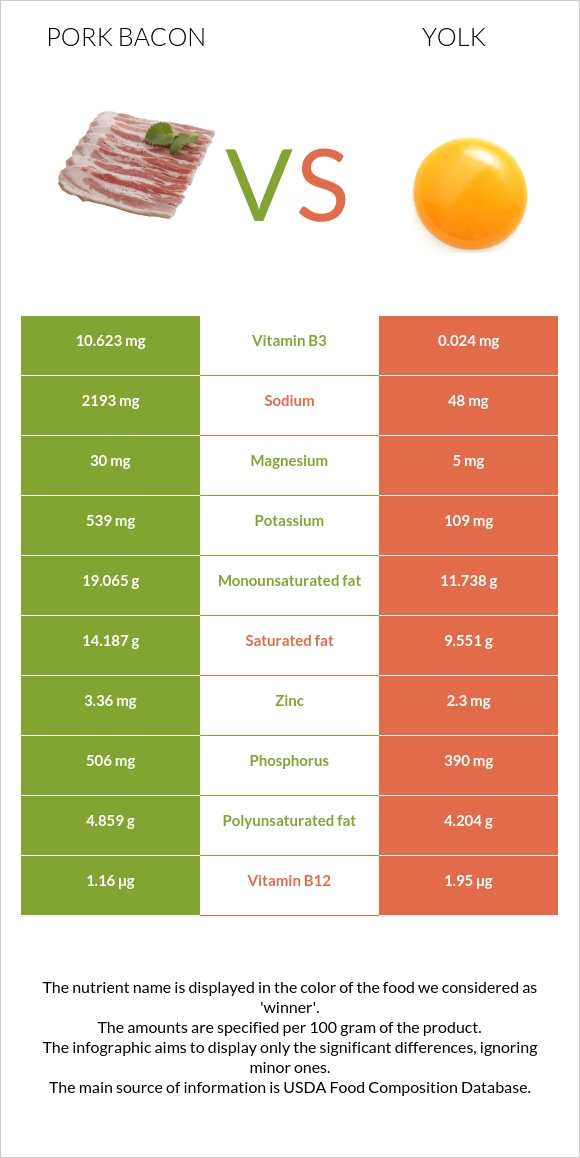 Pork bacon vs. Yolk — In-Depth Nutrition Comparison