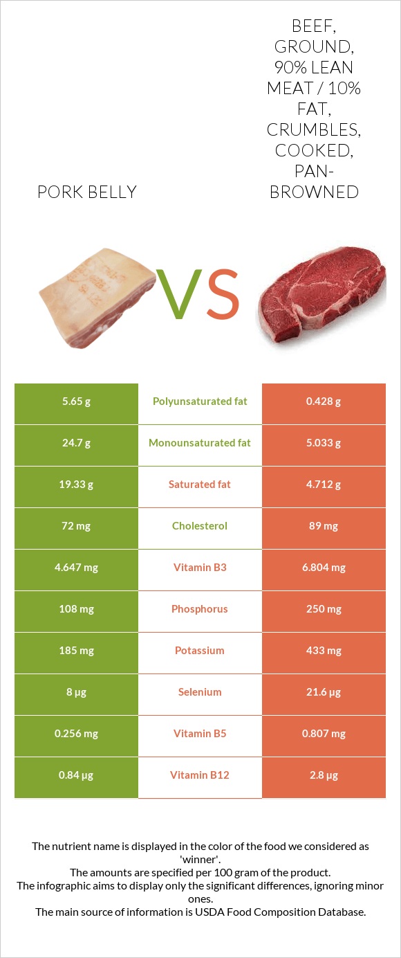 Pork belly vs. Beef, ground, 90% lean meat / 10% fat, crumbles, cooked ...