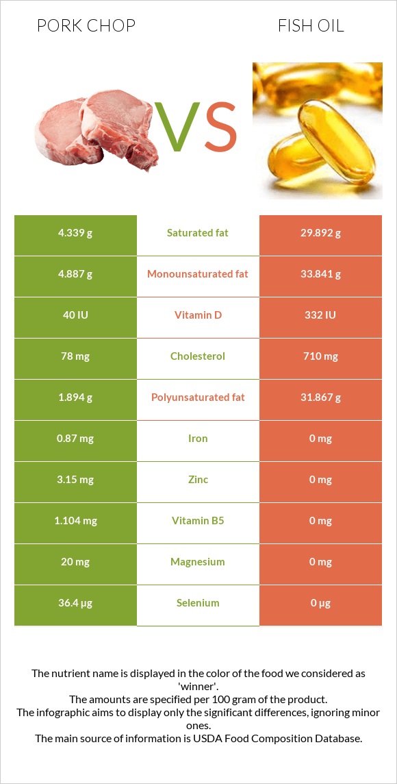 Pork chop vs. Fish oil — In-Depth Nutrition Comparison