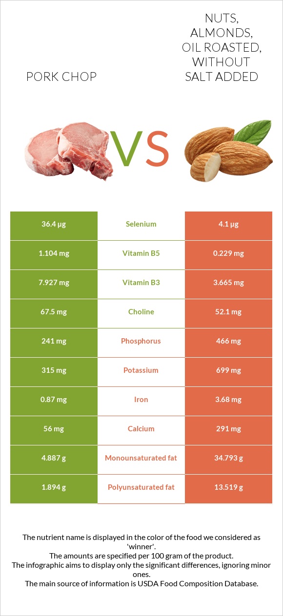 Pork chop vs. Nuts, almonds, oil roasted, without salt added — In-Depth Nutrition Comparison