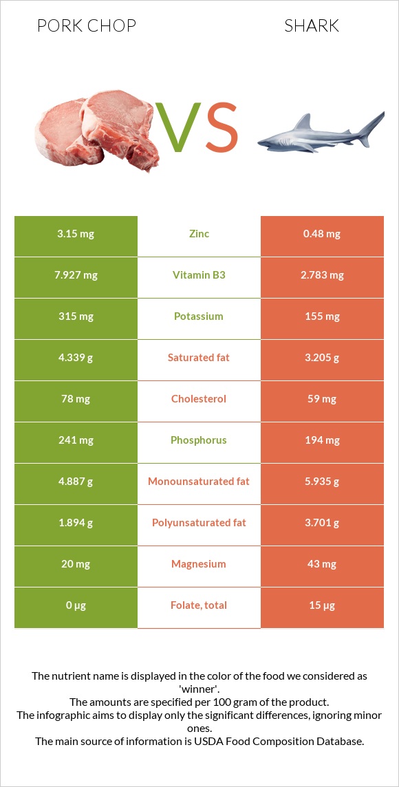 Pork chop vs. Shark — In-Depth Nutrition Comparison