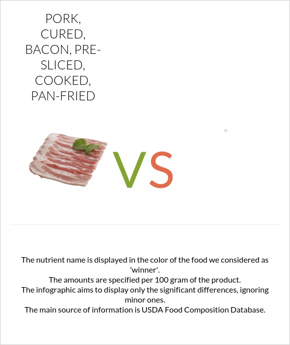 Pork, cured, bacon, pre-sliced, cooked, pan-fried vs. — In-Depth ...