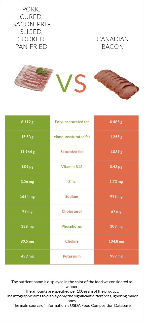 Pork, cured, bacon, pre-sliced, cooked, pan-fried vs. Canadian bacon ...