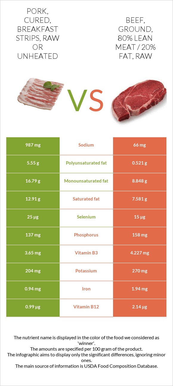 Pork, cured, breakfast strips, raw or unheated vs. Beef, ground, 80% ...
