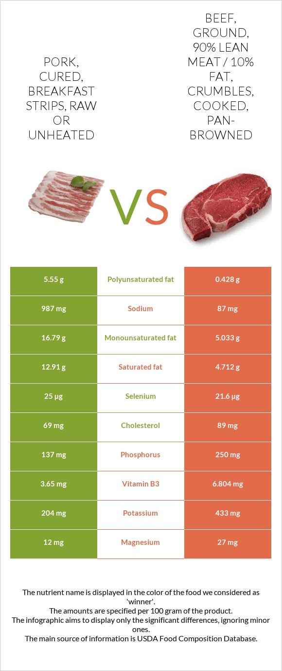 Pork, cured, breakfast strips, raw or unheated vs. Beef, ground, 90% ...