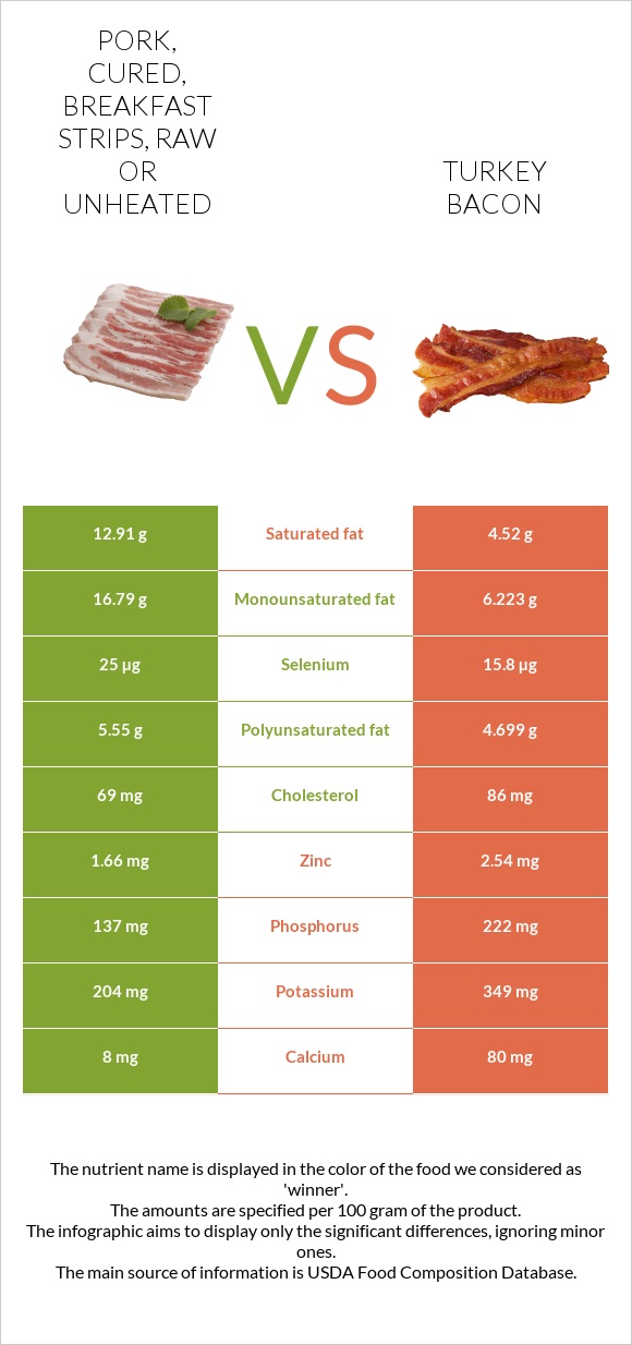 Pork, cured, breakfast strips, raw or unheated vs. Turkey bacon — In ...