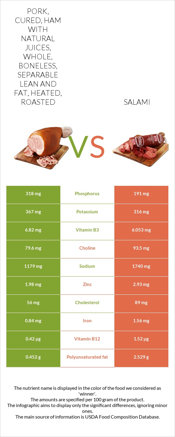 Pork, cured, ham with natural juices, whole, boneless, separable lean ...