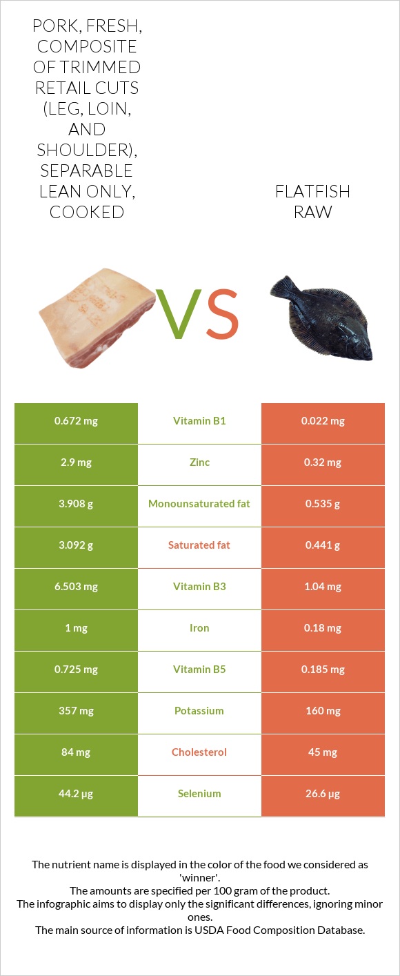 Pork, fresh, composite of trimmed retail cuts (leg, loin, and shoulder ...