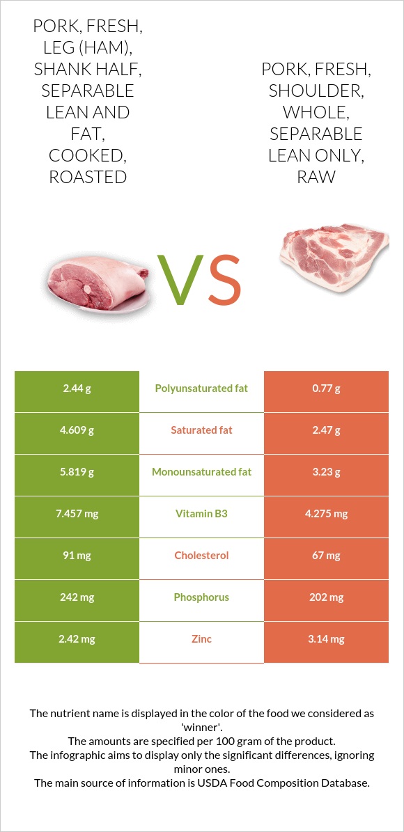 Pork, fresh, leg (ham), shank half, separable lean and fat, cooked ...