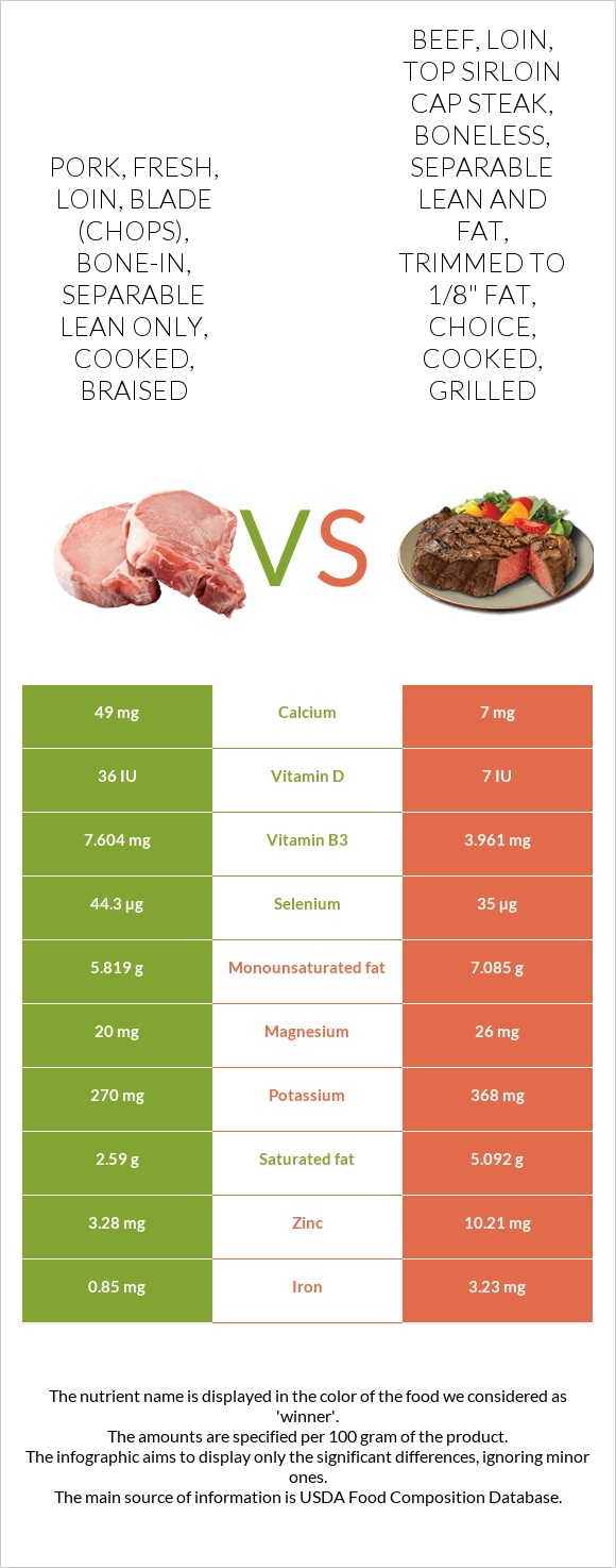 Pork, fresh, loin, blade (chops), bone-in, separable lean only, cooked ...