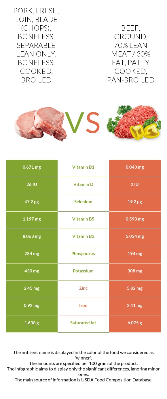 Pork, fresh, loin, blade (chops), boneless, separable lean only ...