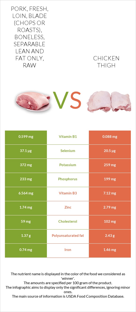 Pork, fresh, loin, blade (chops or roasts), boneless, separable lean ...
