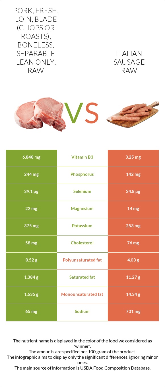 Pork, fresh, loin, blade (chops or roasts), boneless, separable lean ...