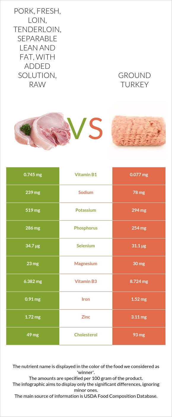 Pork, fresh, loin, tenderloin, separable lean and fat, with added ...