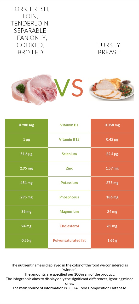 Pork, fresh, loin, tenderloin, separable lean only, cooked, broiled vs ...